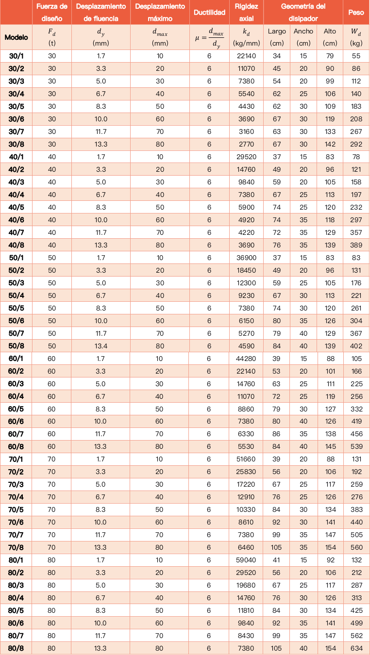 Disipador Histerético Dampo 1505 – DAMPO